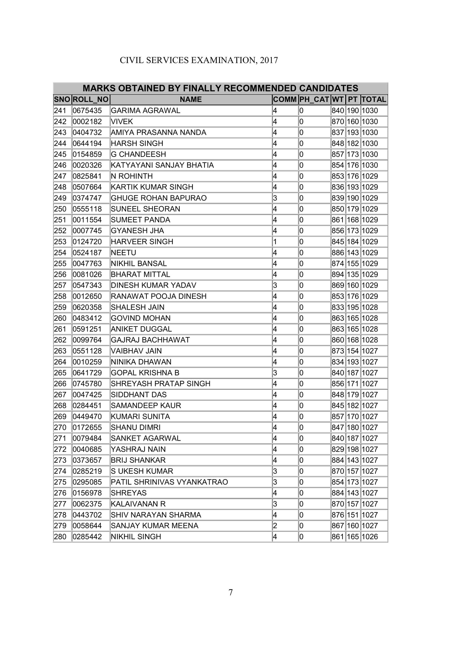 IAS Exam Marks of Recommended Candidates 2017 UPSC Civil Services (CSE)