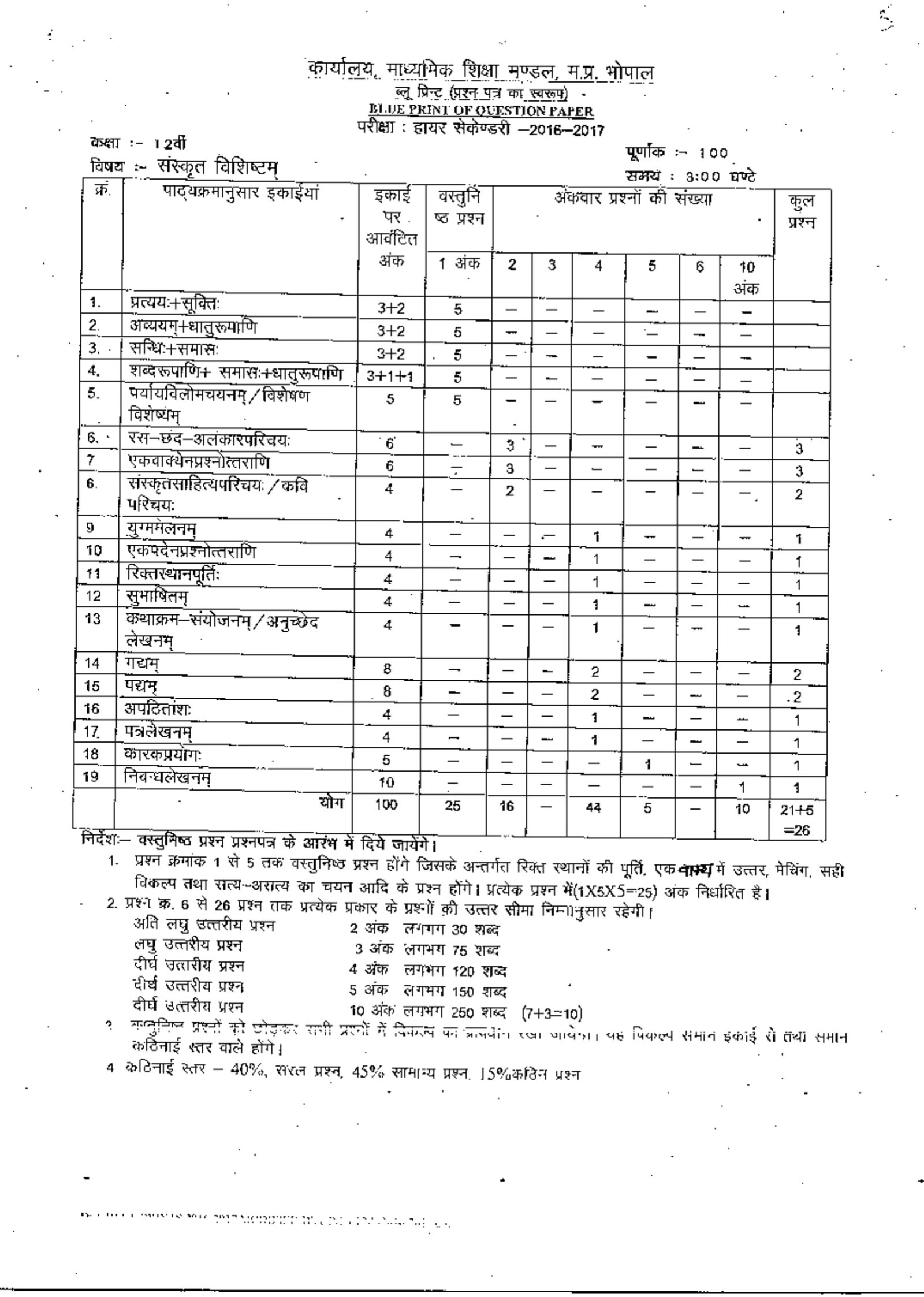 MPBSE Blue Prints Class 10MP Board Question Paper BluePrint X