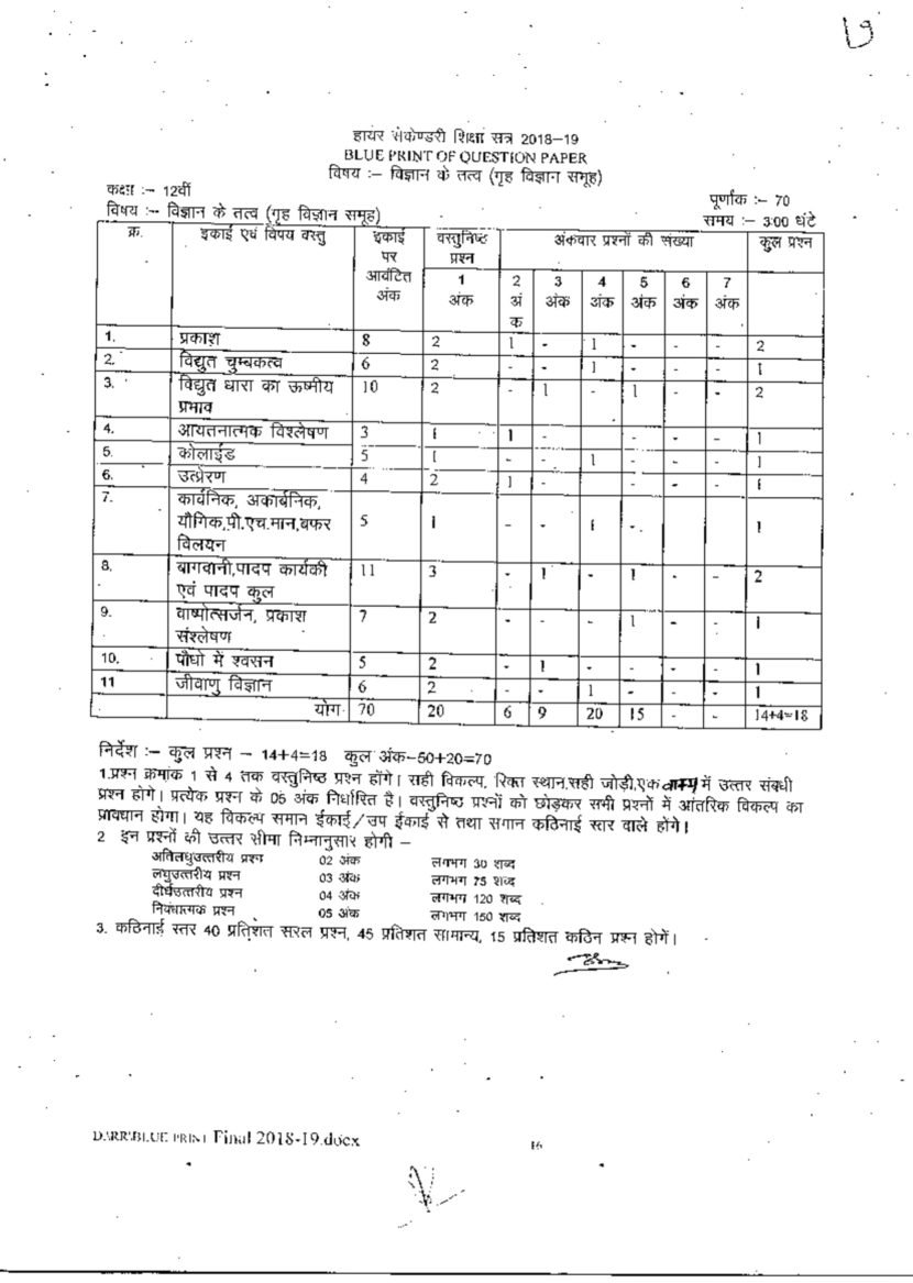 MPBSE Blue Prints Class 10MP Board Question Paper BluePrint X