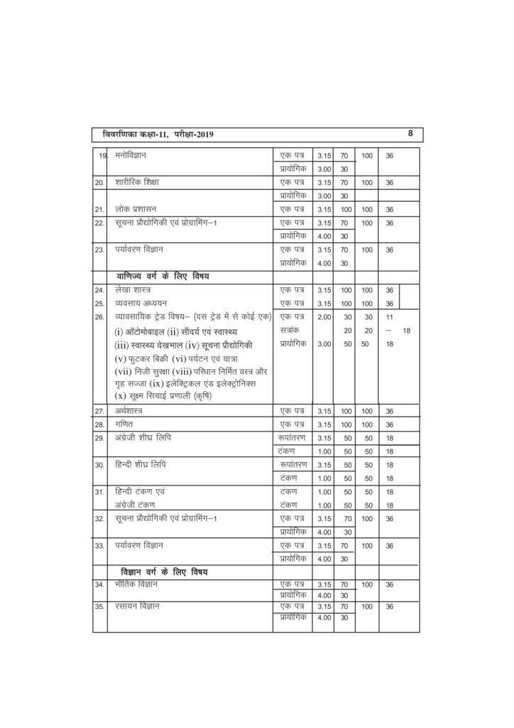 Class 11 RBSE Syllabus XI Syllabus For Rajathan Board PDF Download