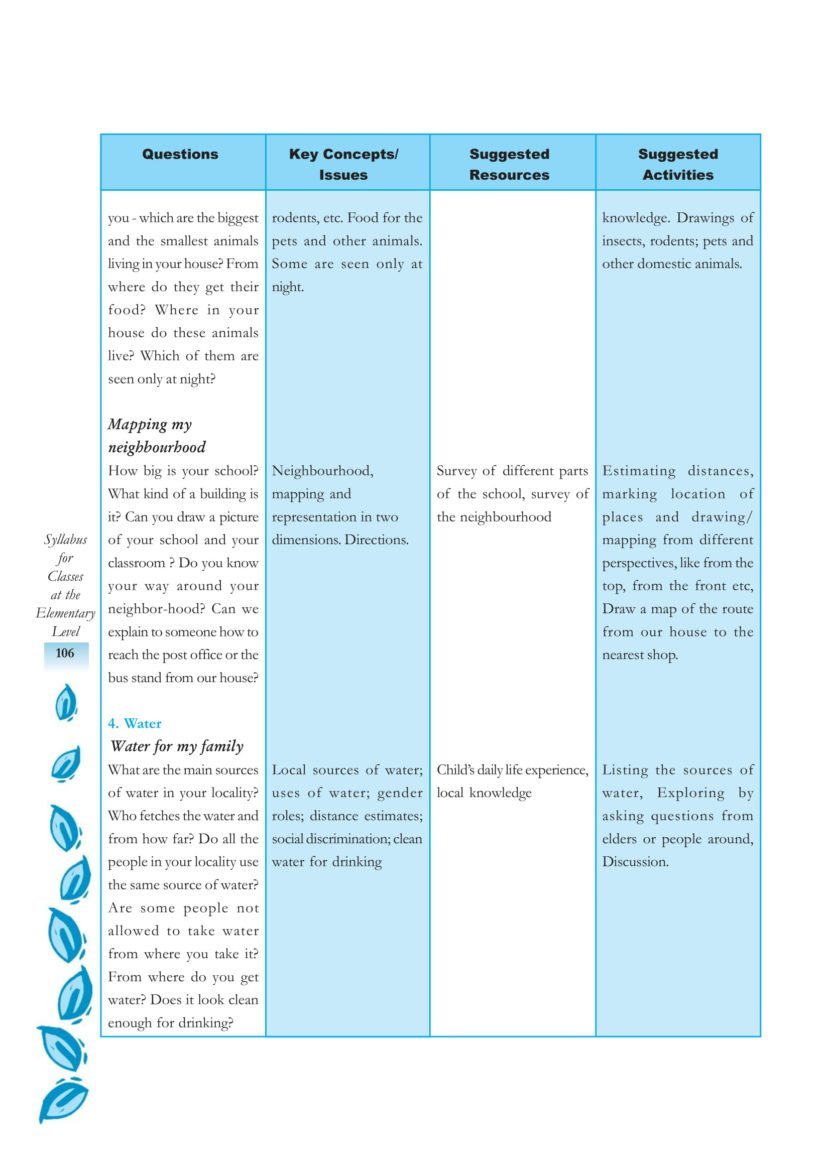 New NCERT CBSE Syllabus For Environmental Science (EVS) Class 3, 4, 5