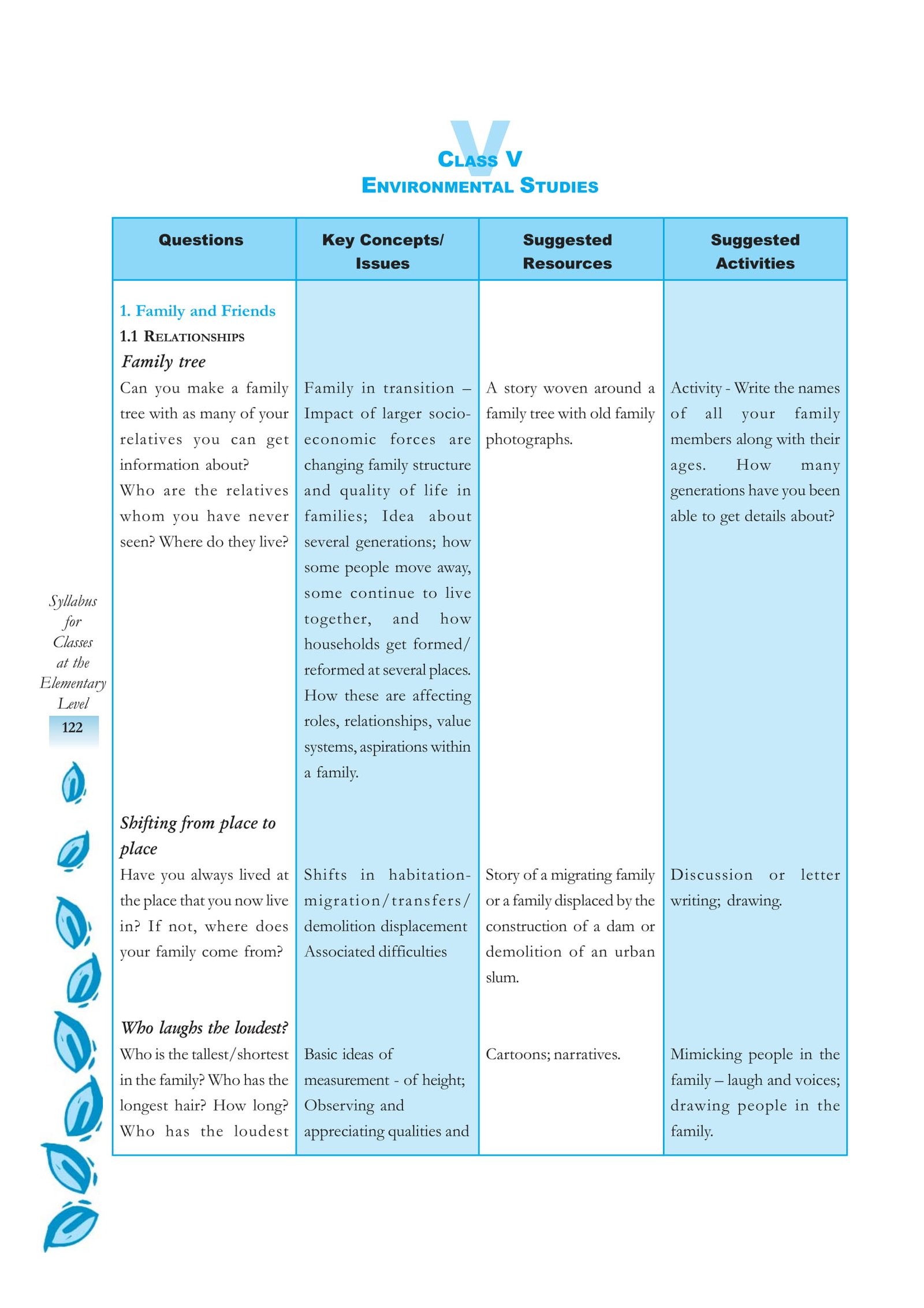 New NCERT CBSE Syllabus For Environmental Science (EVS) Class 3, 4, 5