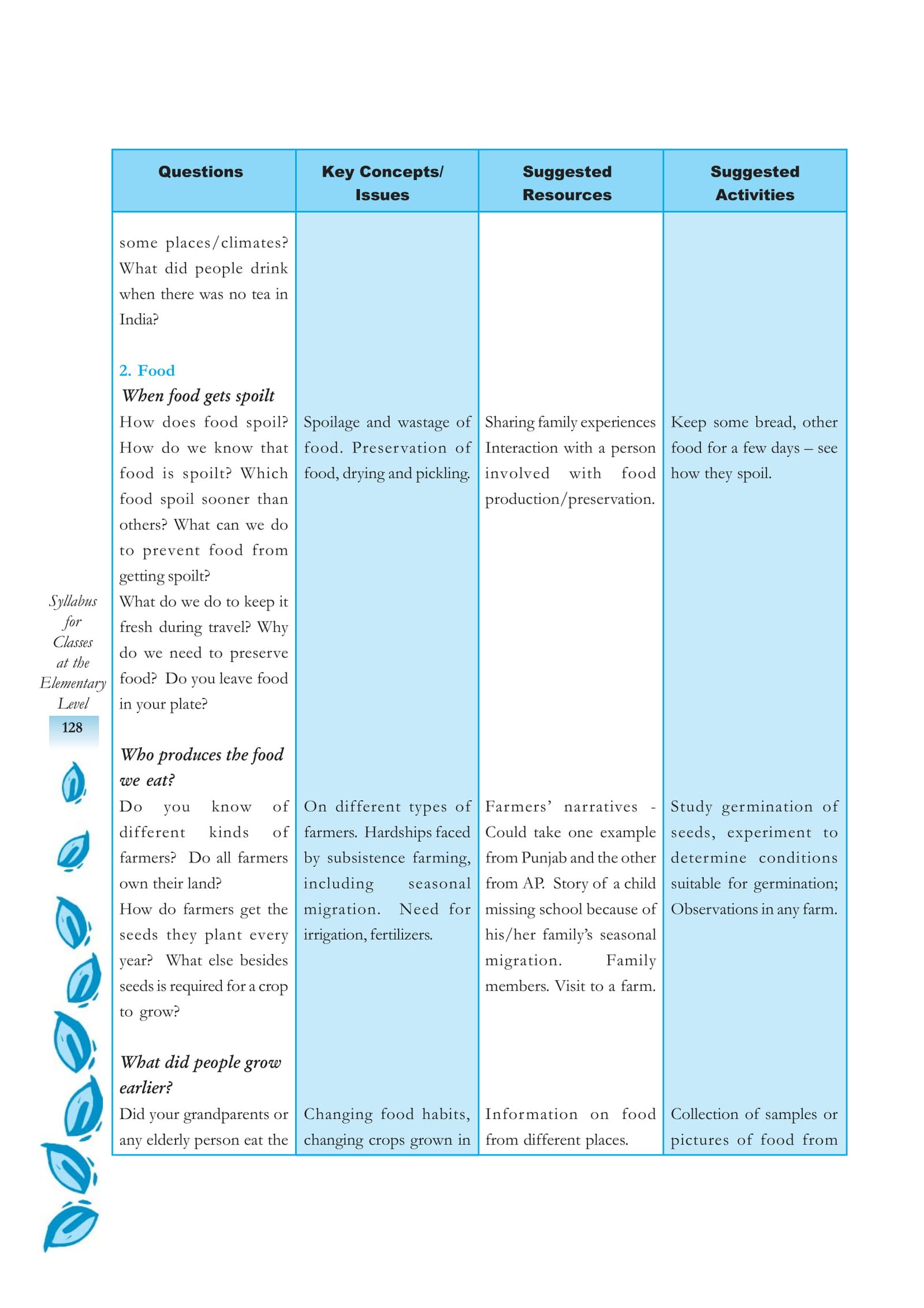 New NCERT CBSE Syllabus For Environmental Science (EVS) Class 3, 4, 5