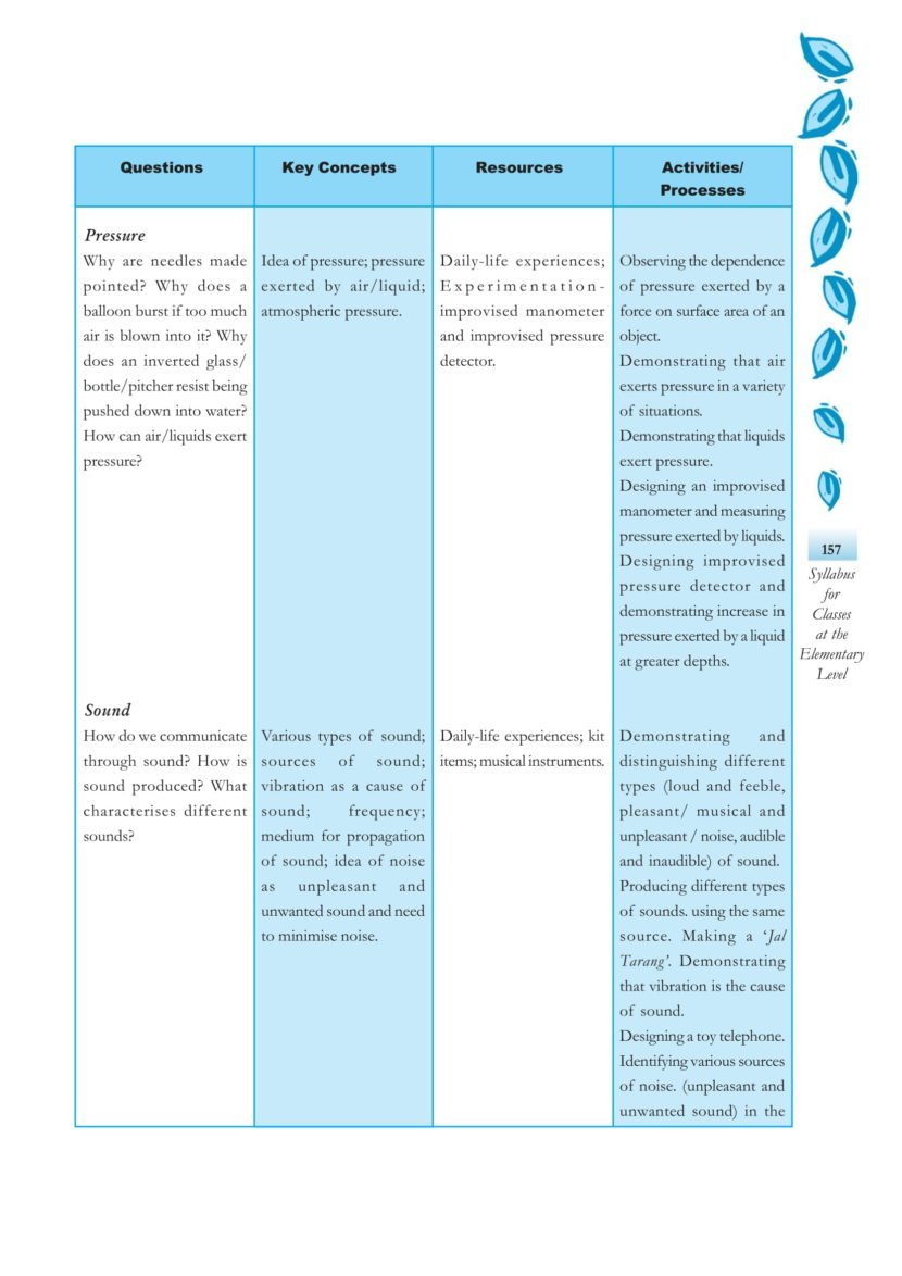 New NCERT CBSE Syllabus For Science Class 6, 7, 8