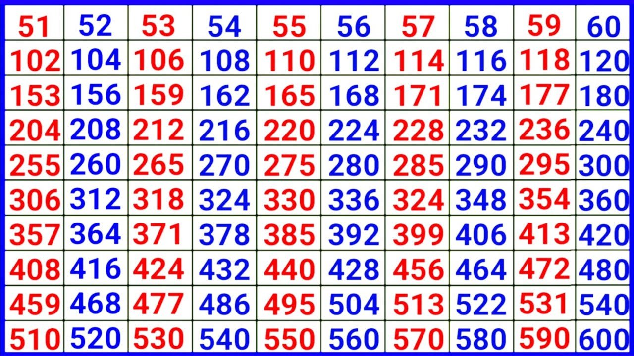 Tables 1 to 100, 1 se 100 tak table, Maths 1 to 100 tables Multiplication Chart