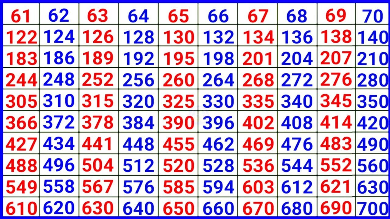 Tables 1 to 100, 1 se 100 tak table, Maths 1 to 100 tables ...