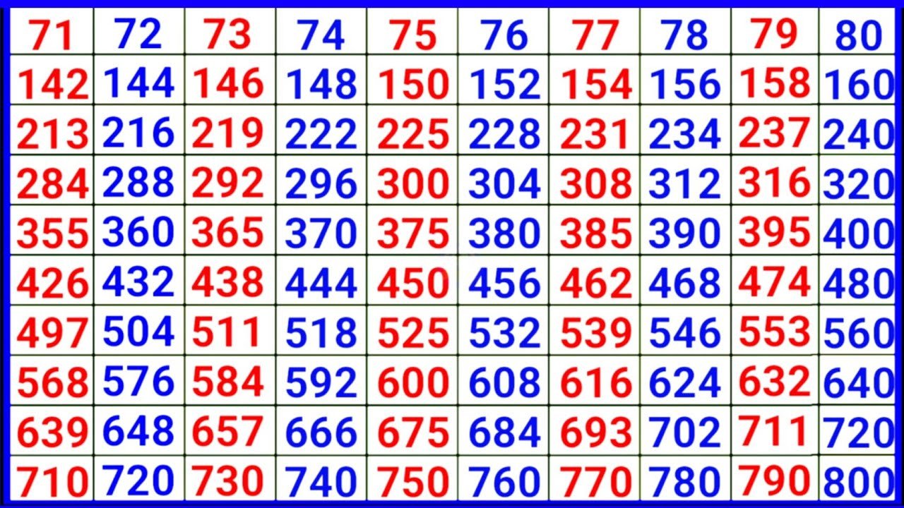 Tables 1 to 100, 1 se 100 tak table, Maths 1 to 100 tables Multiplication Chart